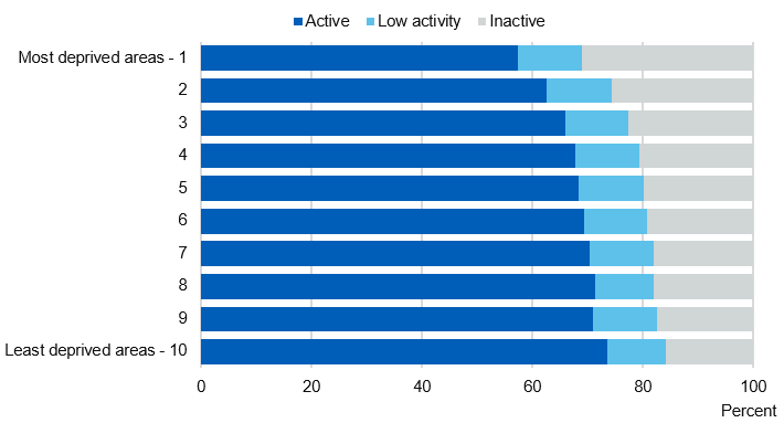 Part 5: Physical activity - NHS Digital